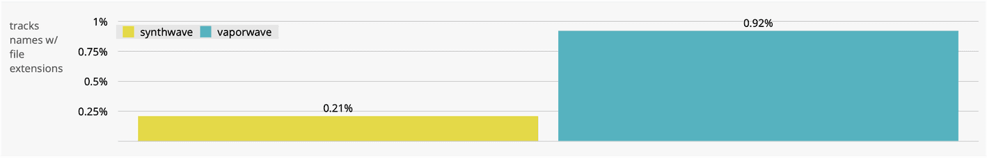 Vaporwave and Unicode Analysis